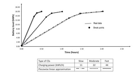 Piecewise Linear Approximation For Di↵erent Types Of Cs Charging An Ev Download Scientific