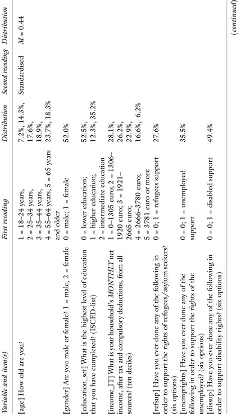 15 variables used for the analysis original wording recoding and