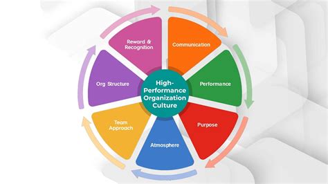 The Blueprint For Building A High Performance Culture Framework Choice Education Az Teaching