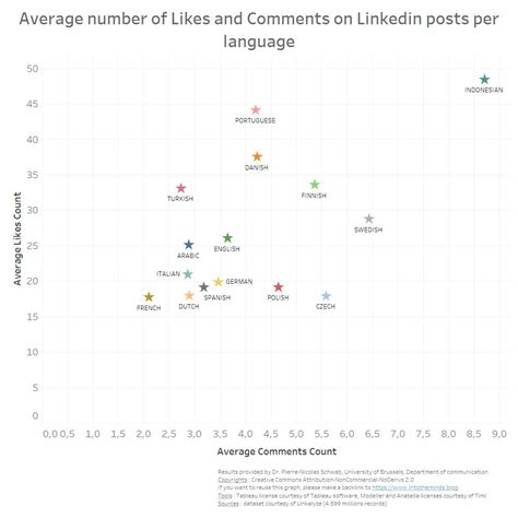 linkedin engagement statistics by country and language [2021]