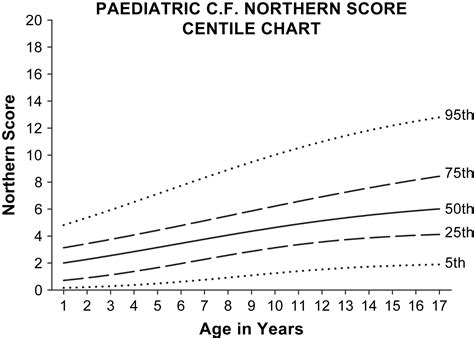 What Is A Centile Chart And How Is It Used At Perry Bowman Blog