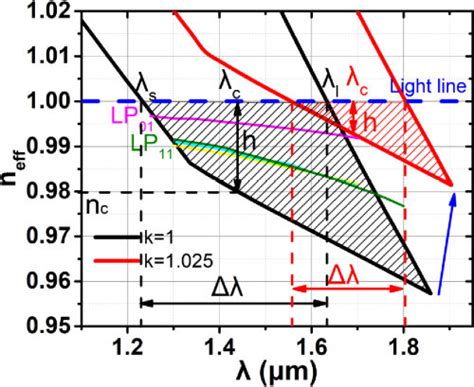Photonic Band Diagram And Dispersion Curves For The Lp01 And Lp11 Modes Download Scientific
