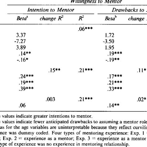 Summary Of Hierarchical Regression Analyses Download Table