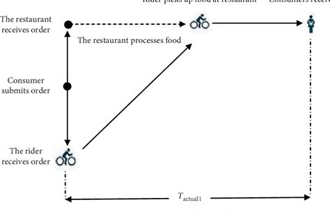 Figure 1 From Comparative Analysis Of Drones And Riders In On Demand Meal Delivery Based On