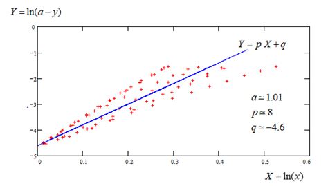 Machine Learning How To Find Trend In Data Set With Python Stack Overflow