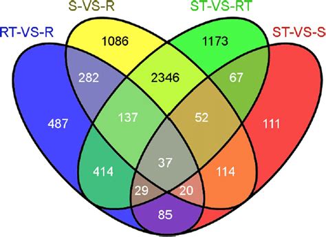 Venn Diagrams For Degs With Pathway Annotations In The Four Comparison
