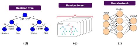 Common ML Methods A Logistic Regression Calculates Parameters