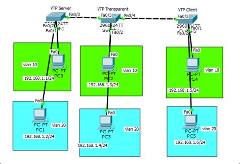 Lab 5 Virtual Trunking Protocol