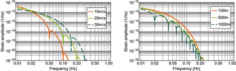 Gravity Perturbations From A Uniformly Moving Point Mass In The Left