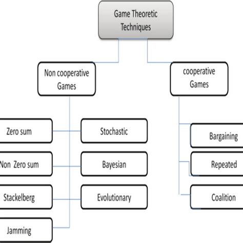 Classification Of Game Theoretic Download Scientific Diagram