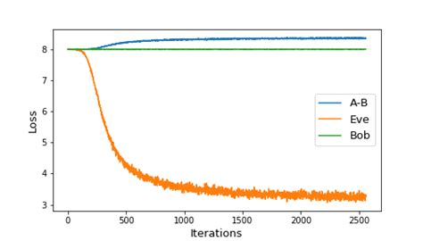 adversarial neural cryptography the mathy bit
