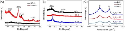 A Xrd Pattern Of Bc‐2 And Pdbc‐2 B Xrd Patterns And C Raman