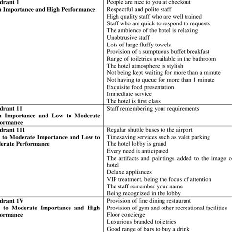 Importance Performance Grid Download Scientific Diagram