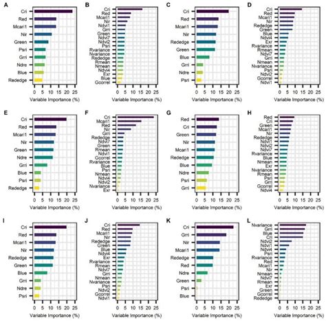 Variable Importance Attributed By The Random Forest A And B Support Download Scientific