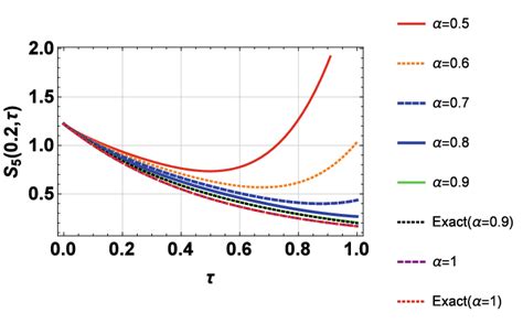 two dimensional plots of the solution behavior of stf hte 32 for