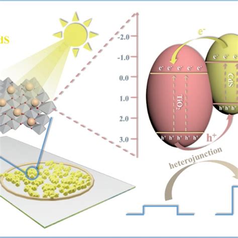 Band Structure Of Tio2 As Well As The Tga Cds Qds And Photocurrent Download Scientific Diagram