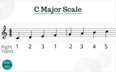 C Major Scale On Piano Notes Fingering And How To