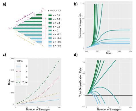 The Effect Of Hybridization Type On Diversification Dynamics For All