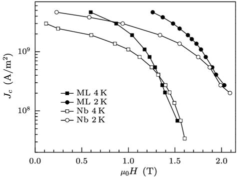 Critical Current Density í µí°½í µí± As A Function Of Applied Dc