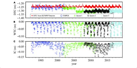 Atmospheric Path Delay Correction Of Tp Jason123 A Dry