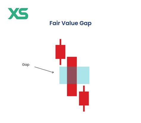 Fair Value Gap Fvg A Complete Trading Guide 2025 Xs