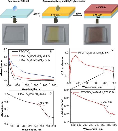 Schematics Of The Solution Processed Tio 2 Electronic Transport Layer