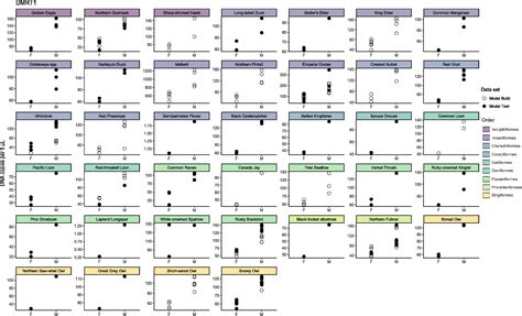 Molecular Sexing Of Birds Using Quantitative Pcr Qpcr Of Sex‐linked