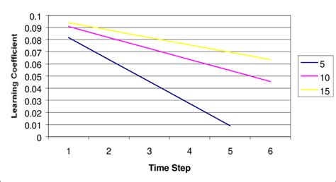 Learning Coefficient Curves Download Scientific Diagram