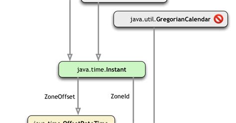 Java Javatime Api Localdatetime Sınıfı