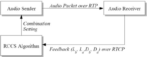 Diagram Of Adaptive Error Control With RCCS Algorithm Download Scientific Diagram
