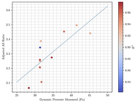 Airspeed Calibration Over Range Of Airspeeds To Improve Accuracy ArduPlane ArduPilot Discourse