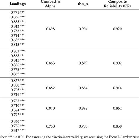 Measurement Model Reflective Constructs Download Scientific Diagram