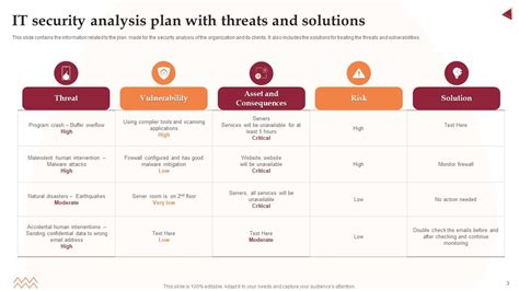 It Security Analysis Ppt Powerpoint Presentation Complete With Slides