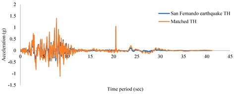 Selection Of Response Reduction Factor Considering Resilience Aspect
