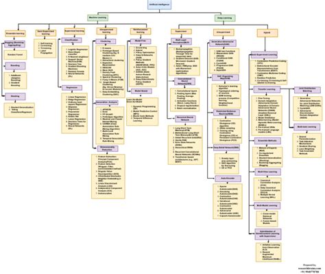 Categorization Of Ml Dl Algorithms Pdf Artificial Neural Network