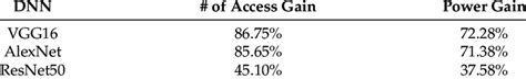 Global Buffer Operation Gain In Dnn Models With Both Intra And Download Scientific Diagram