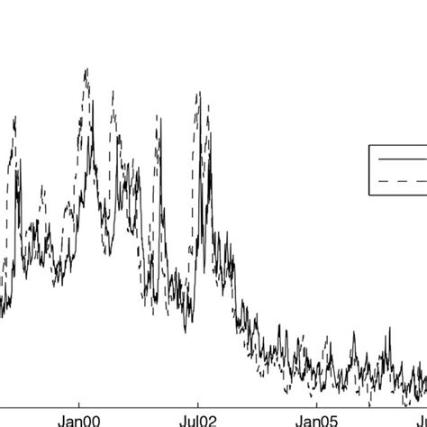 Cross Sectional Average Of Implied And Realized Volatility For
