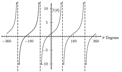 Functions Of The Form Y A Tan X Q By Openstax Page 77 Jobilize