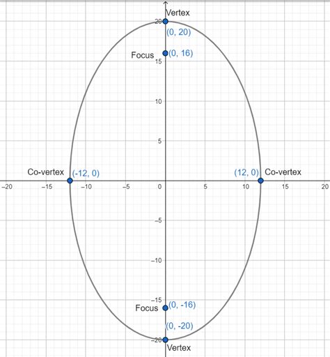 graph the equation then identify the vertices co vertices quizlet