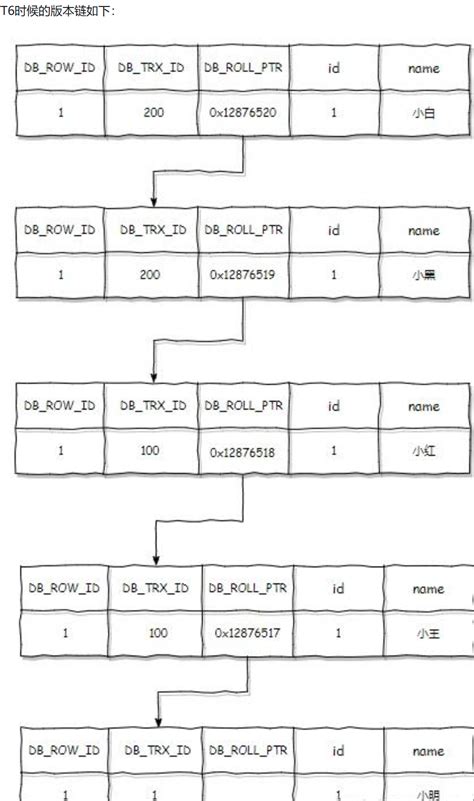 浅谈mysql的mvcc机制（rc与rr隔离级别）rc和rr隔离级别 Csdn博客