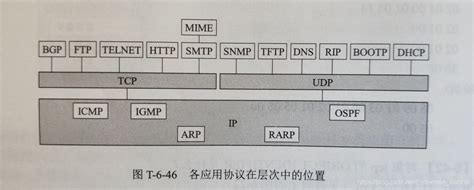 计算机网络（第7版） 第六章 应用层 习题 解释以下名词 页面 csdn博客
