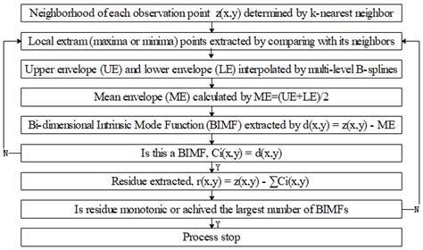 schematic presentation of the step of two dimensional empirical mode