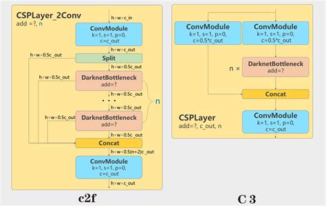 【2】yolov8原理解析：重新定义实时目标检测的速度和精度 csdn博客