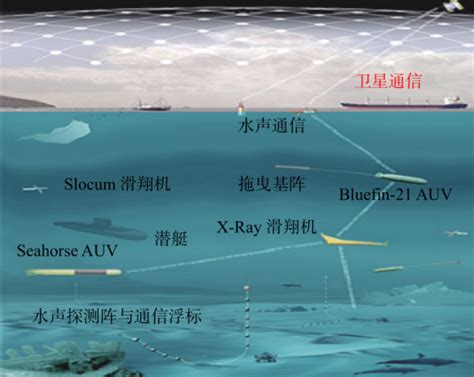 自主水下航行器发展趋势及关键技术 无人系统发展战略研究中心