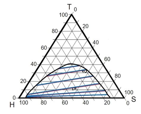 Ternary Plots With Tie Lines Jmp User Community