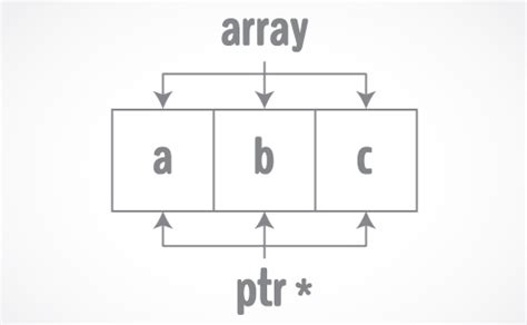 C Pointers And Arrays