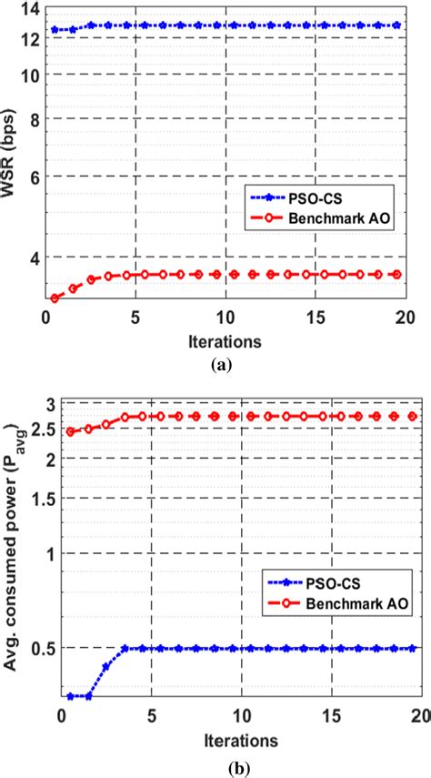 Convergence Behavior Of Single User Wpcn Swipt Model For Download Scientific Diagram