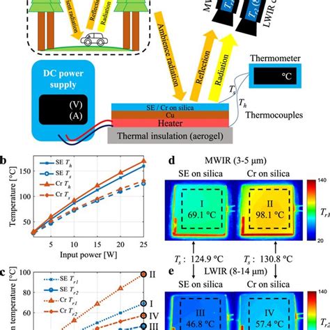 Pdf Multispectral Camouflage For Infrared Visible Lasers And Microwave With Radiative Cooling
