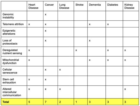 Hallmarks Of Aging Associated Ards Goh