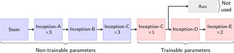 inception v3 architecture based on inception modules the red modules
